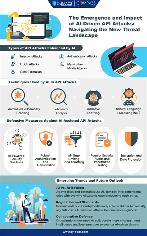 The Emergence And Impact Of Ai Driven Api Attacks Navigating The New