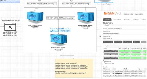 Trying The Rabbitmq Cluster Deployment Duy Đặng Posted On The Topic Linkedin