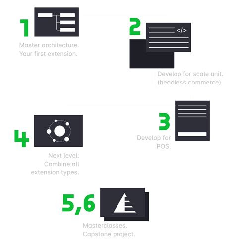 Become Dynamics 365 Commerce Developer