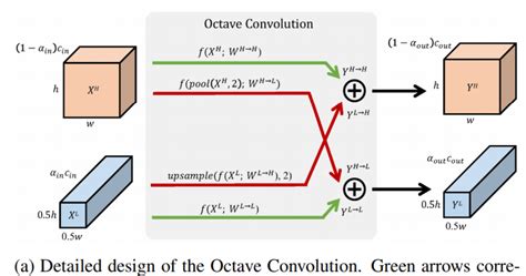 Two Efficient Convolution Methods：octave Convolution And Hetconv 哔哩哔哩