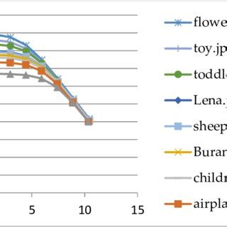 PSNR DB Versus Embedding Rate Bpp For The Test Images Download Scientific Diagram