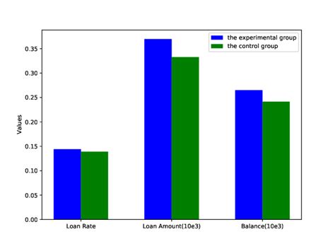 The Application Performance Of Hg Mda In Ab Experiment For A Nice
