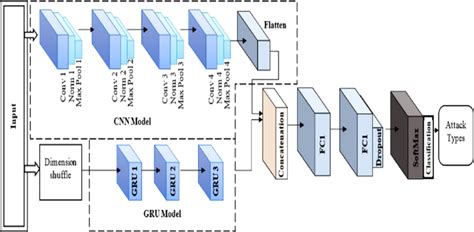 Process Flow Of Proposed Intrusion Detection System Model Download