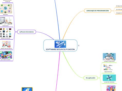 Software Segun Su Funcion Mind Map