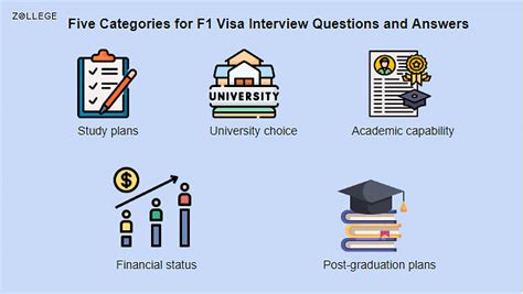 Complete Guide For F1 Visa Interview Questions