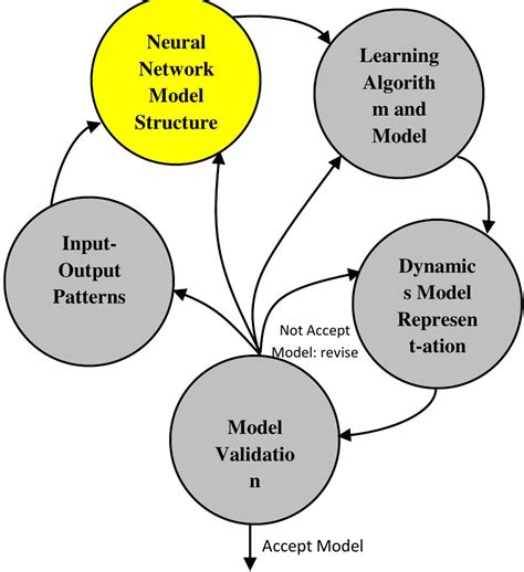 Five Standard Steps Of Identification Algorithm