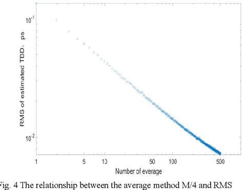Figure 4 From Estimation Of Time Base Distortion Of High Speed Sampling Oscilloscope Based On