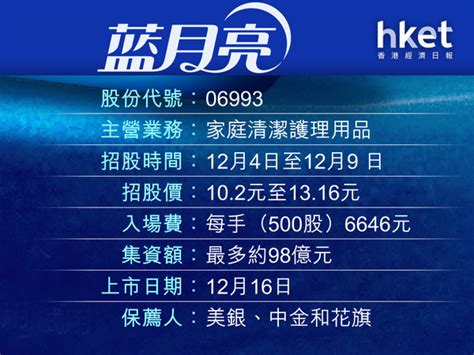 新股IPO藍月亮6993追揸沽攻略 暗盤升近兩成券商料掛牌升約一至三成