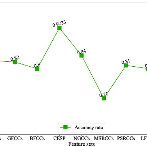 The Recognition Results Of Different Feature Sets Download