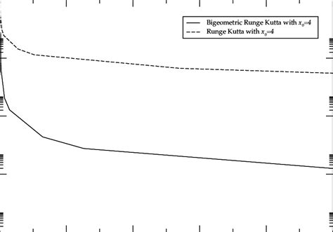 Comparison Of The Computation Time Vs Relative Error For Initial Value Download Scientific