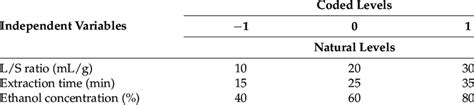 experimental domain with coded and natural values of independent