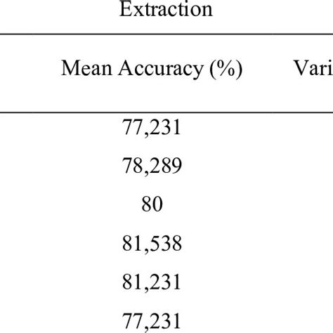 The Six Highest Mean And Its Variance Accuracy Based On Feature