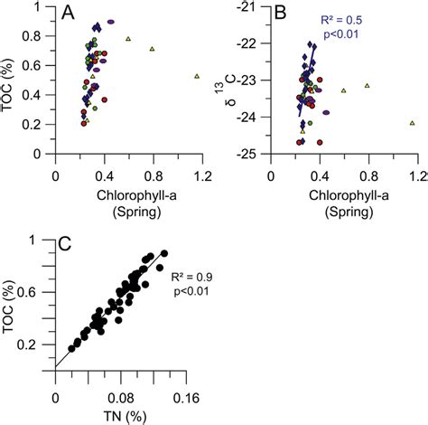 Correlation Between Chlorophyll A Concentrations In Spring Download Scientific Diagram