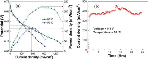 A Pemfc Single Cell Polarization Curves Of The Fe Nsg Cathode Download Scientific Diagram
