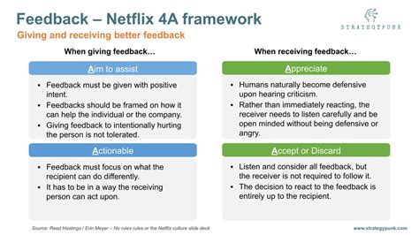 How A 2×2 Feedback Matrix Can Transform Your Strategy Free Ppt