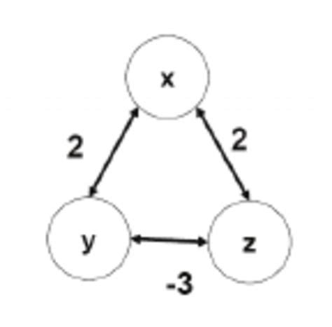 An Affinity Graph For Which The Coalitional Affinity Game Has An Empty Download Scientific