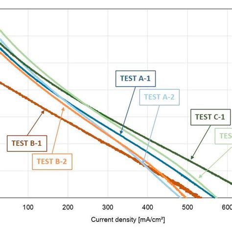 Polarization Curve Measured During SOFC Operation With Biomass Download Scientific Diagram