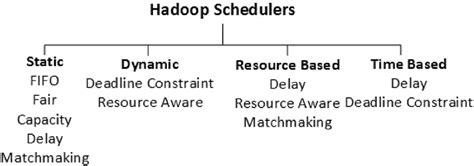Classification Of Hadoop Job Schedulers Download Scientific Diagram