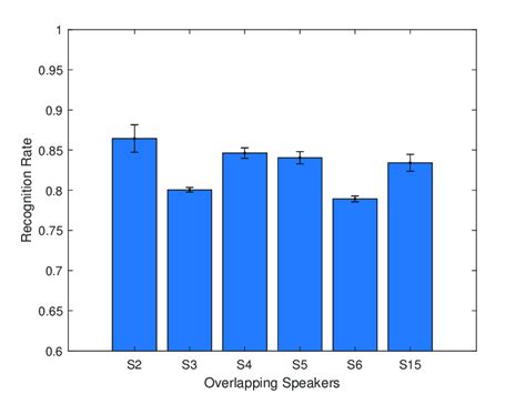 Validation Results Of Overlapping Speakers Using The Multi Speaker 6