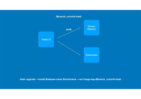 optimizing kubernetes deployments with helm ppt