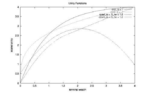 1 Scaled Risk Averse Utility Functions Download Scientific Diagram