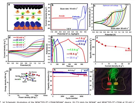 Figure 1 From Tunable Construction Of Cus Nanosheets Flower Like Znco Layered Double Hydroxide