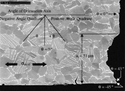 Figure 1 From A Review Of Fe On Crack Initiation In Fretting Fatigue