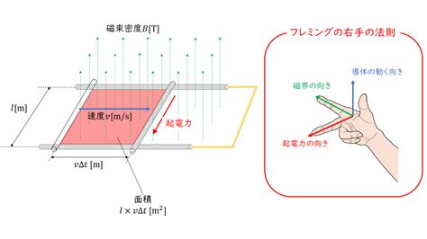 【解説】電磁誘導とフレミングの右手の法則 電験教室