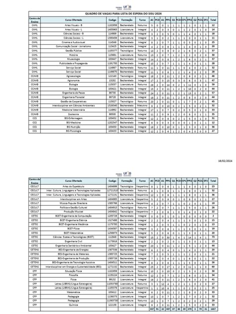 Quadro De Vagas Para Lista De Espera Do Sisu 2024 Pdf Diploma De