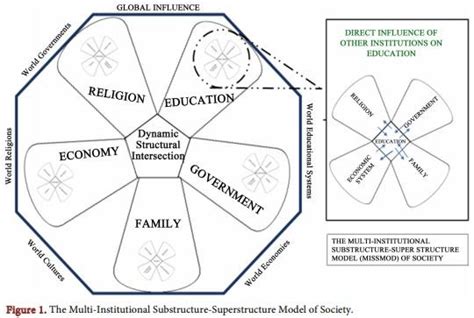 Emily Lee On Linkedin Substructure Superstructure Economic Determinism…