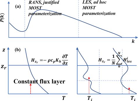 Acp Large Eddy Model Closure And Simulation Of Turbulent Flux Patterns Over Oasis Surface
