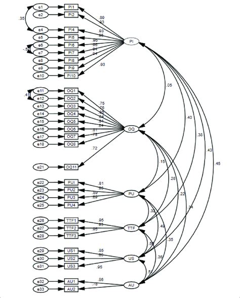 Confirmatory Factor Analysis Cfa For Measurement Model Download Scientific Diagram