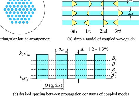 Figure 1 From Novel Multi Core Fibers For Mode Division Multiplexing Proposal And Design