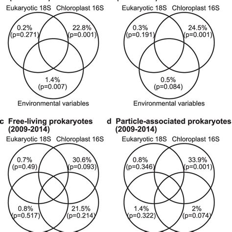 Variation Partitioning Of Components Influencing Prokaryotic Community