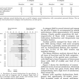 Factor Analysis Of Sexual Functions Dysfunctions A And B Categories Download Scientific