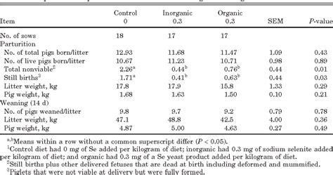 Table 2 From Comparative Effects Of Organic And Inorganic Selenium On
