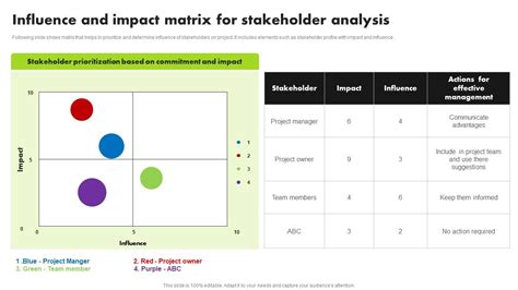 Strategic Approach For Developing Stakeholder Influence And Impact