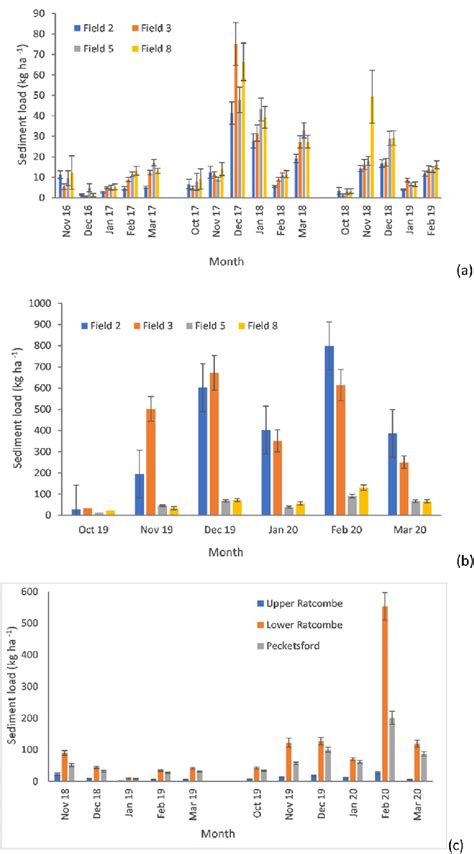 Estimated Monthly Suspended Sediment Loads At Field Scale On The Nwfp Download Scientific