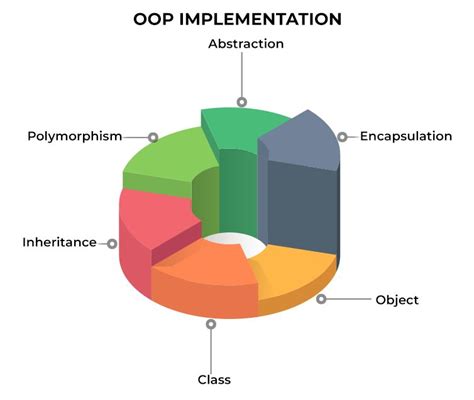 Javaprogramming Oop Objectorientedprogramming Coding