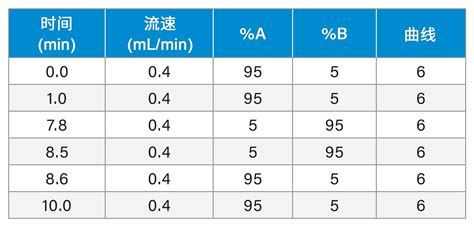 使用来自不同仪器平台的预测和实测ccs值，在select Series Cyclic Ims上进行异构体分离 Waters