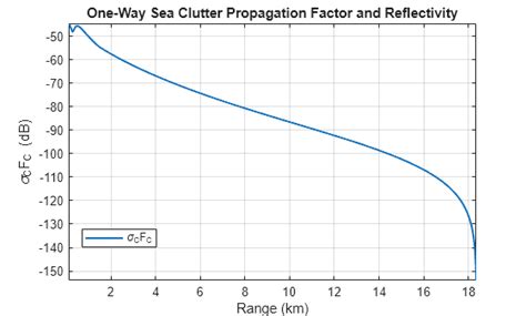 Maritime Radar Sea Clutter Modeling Matlab And Simulink