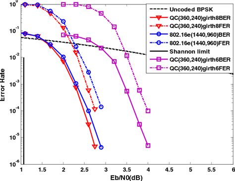 figure 3 from a novel algorithm for removing cycles in quasi cyclic ldpc codes semantic scholar
