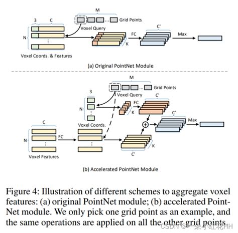 论文阅读 Voxel R Cnn——迈向高性能基于体素的3d目标检测voxel Rcnn Csdn博客