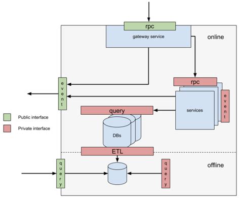 Introducing Domain Oriented Microservice Architecture Uber
