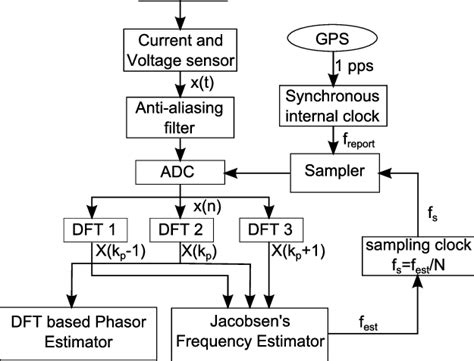 Schematic Of Proposed Phasor Measurement Unit Download Scientific Diagram