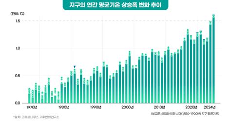 ‘1 5℃ 마지노선 넘은 지구 온도 파장은 Sk에코플랜트 뉴스룸
