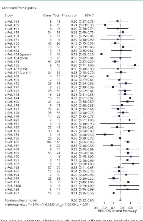 Figure 1 From Vagus Nerve Stimulation And Seizure Outcomes In Pediatric