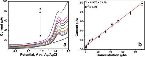 Differential Pulse Voltammetry Responses Of The A Mos 2 Qd Aunp