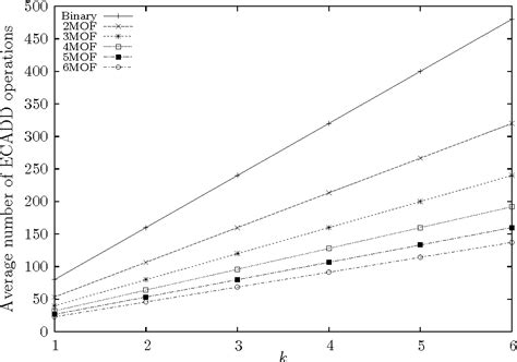 Table 81 From Efficient Algorithms For Multi Scalar Multiplications