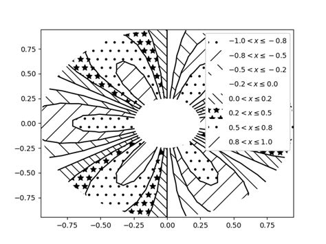 Tricontour 데모 Matplotlib Python 시각화